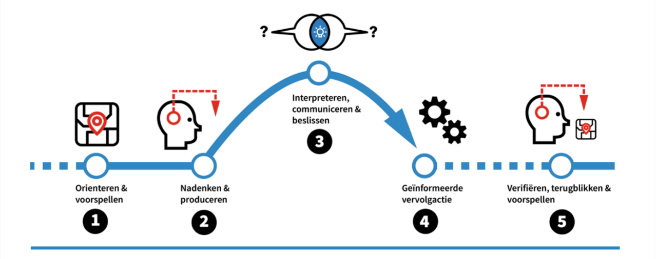 Zo stel je vragen waar je leerlingen echt beter van worden! - Expertis